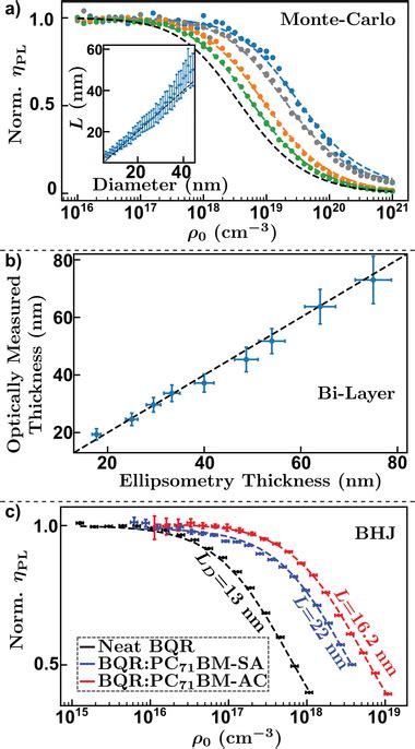 Validation Of The Photoluminescence‐based Domain Size Measurement Download Scientific Diagram