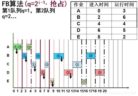 几种常见的调度算法 csdn博客