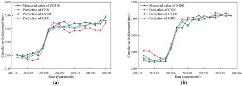 A Combined Landslide Displacement Prediction Model Based On Variational