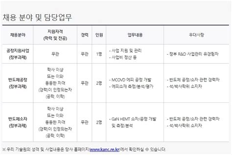 [한국나노기술원] 위촉연구원 과제 수행 채용 공고 공모전 대외활동 링커리어