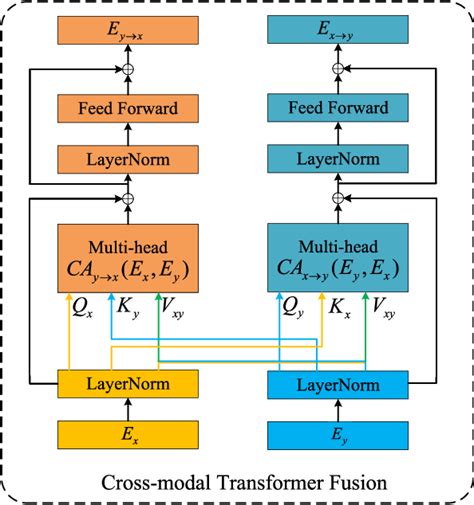 Figure 3 From Transformer Based Conditional Gan For Multimodal Image