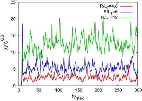 Time Evolutions Of Turbulent Heat Diffusivity Download Scientific Diagram