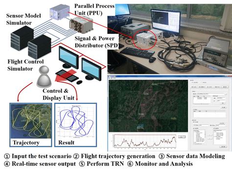 Software In The Loop Sil Experiment Configuration For The Proposed Download Scientific