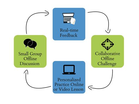 Universal Design For Learning And Blended Learning Engagement Dr Catlin Tucker