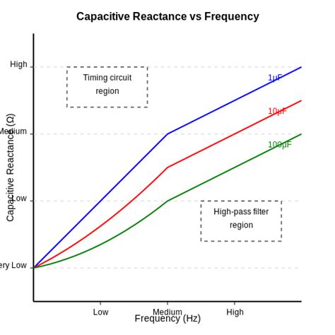 Capacitive Reactance Tutorials On Electronics Next Electronics