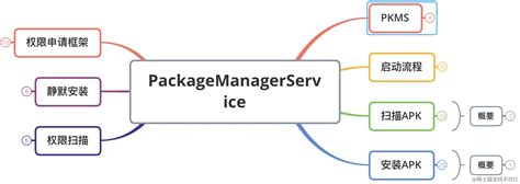 如何应对android面试官 ＞ Pkms 权限管理 Csdn博客