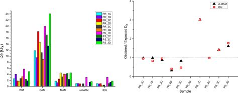 Application Of Different Protocols And Age Models In Osl Dating Of Earthen Mortars