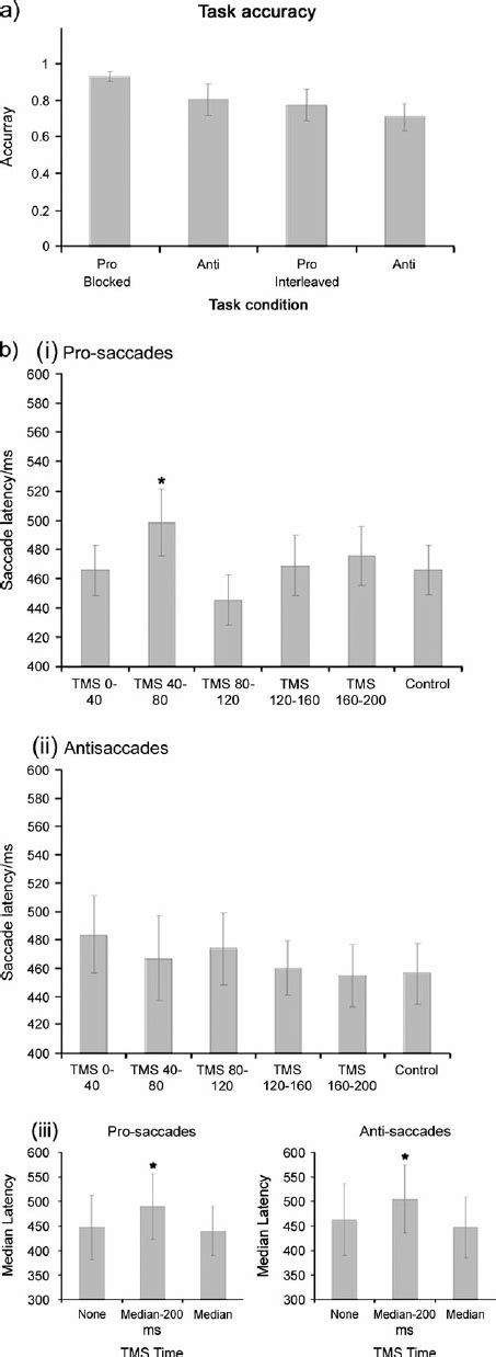 Results A Data From Behavioral Blocks Experiment 1 I There