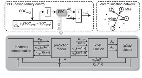 Figure 1 From Predictive Function Control In Tertiary Level For Power