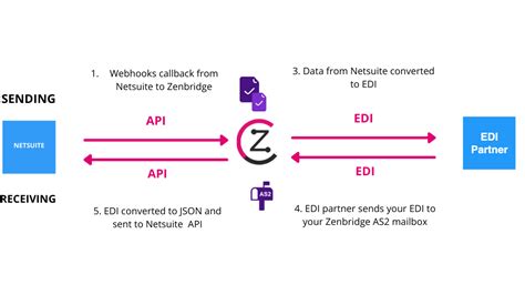 Netsuite Edi The Need Process And Benefits Insights From Zenbridge