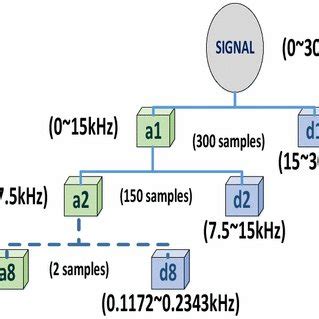 Wavelet Packet Transform WPT Download Scientific Diagram