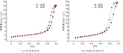 金属分散度对ni基催化剂催化活性的影响研究