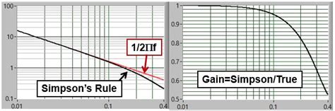 Spectral Domain Time Series Analysis Tools That Improve Our View And