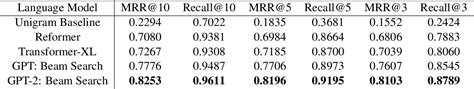Table 1 From Adapting Transformer Language Models For Predictive Typing