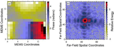 Measurements Examining The Effects Of Piston Errors Between Two