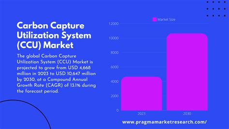 Carbon Capture Utilization System Market Insights Forecast To 2030