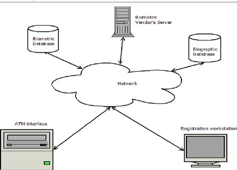 Figure 1 From Adoption Of Biometric Fingerprint Identification As An
