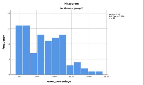 What Happens If My Skewness Value Is But My Histogram Shows Skewed Data ResearchGate