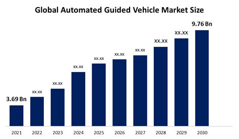 Global Automated Guided Vehicle Market Size Share Forecast 2030