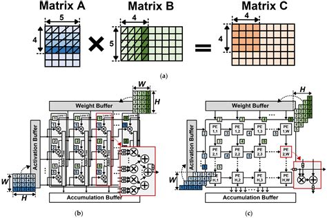 Electronics Free Full Text Conna Configurable Matrix Multiplication Engine For Neural