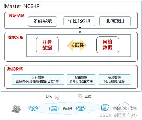 什么是网络智能运维？如何保障业务7x24小时在线？数据中心运维架构 Csdn博客
