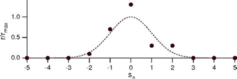 Figure 39 From Neural Decoding 31 Encoding And Decoding Semantic