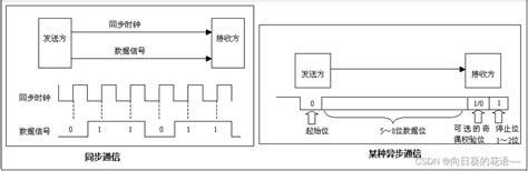 stm8学习笔记9：数据通信介绍 stm8异步通信协议 csdn博客