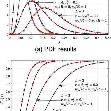 Pdf And Cdf Plots Of The Monte Carlo Simulation Download Scientific Diagram