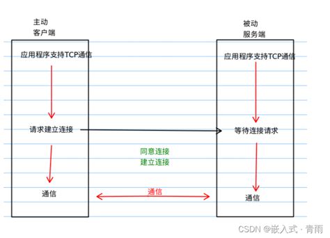 Linux下tcp协议客户端和服务器之间的通信linux下tcp通信 Csdn博客