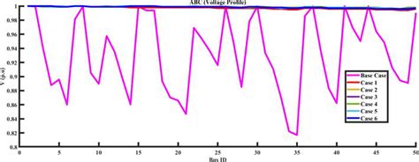 A Comparative Analysis Of Optimization Techniques For Distributed Generation DG In A KV