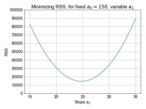 Introduction To Linear Modeling In Python From Datacamp Page 2 Way