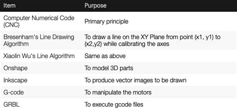 github sahajamatya project picasso a 3 axis cnc paper plotter that