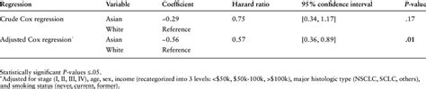 Univariable And Multivariable Cox Regressions For Overall Survival By