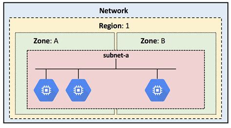 Google Cloud Platform GCP Networking Fundamentals