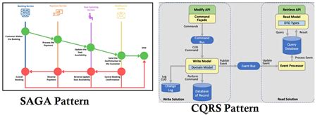 微服务中 saga 和 cqrs 设计模式的差异？ 董宗磊的博客 靡不有初，鲜克有终
