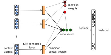 Code2vec Model Architecture 5 Download Scientific Diagram