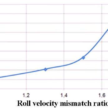 Influence Of The Roll Velocity Mismatch Ratio On The Metal Total Download Scientific Diagram