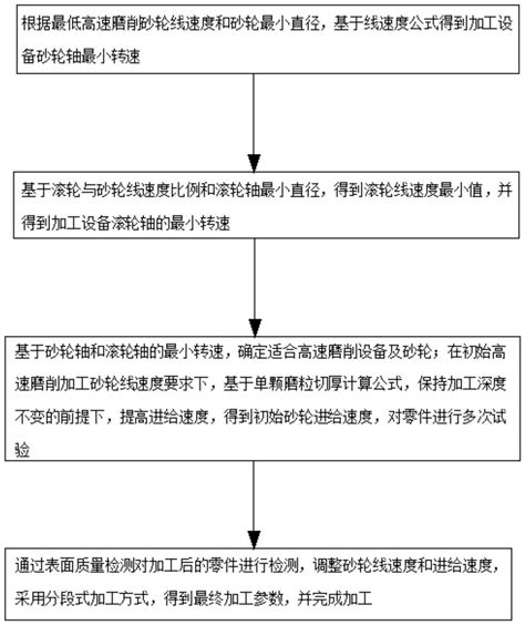 一种单晶高温合金涡轮工作叶片高速磨削方法与流程