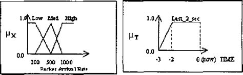 Figure 12 From Multi Agent Simulation Using Discrete Event And Soft Computing Methodologies
