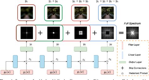 Figure 1 From Residual Multiplicative Filter Networks For Multiscale Reconstruction Semantic