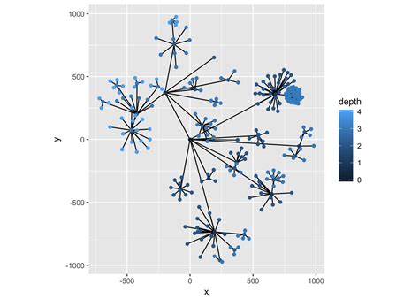 Introduction To Ggraph Layouts · Data Imaginist