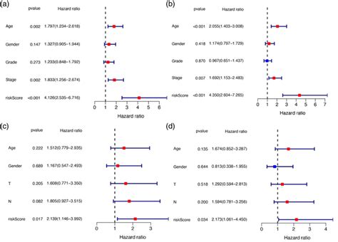 Results Of The Univariate A C And Multivariate B D Cox Regression Download Scientific