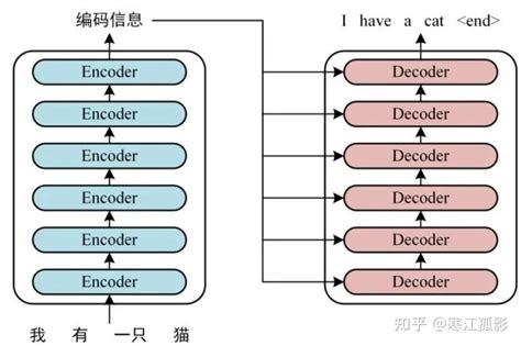 一文搞懂transformer 知乎