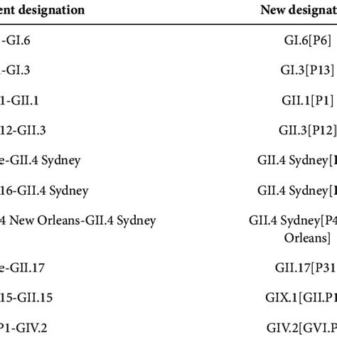 Examples Of New Proposed Dual Typing Designations Of Norovirus Strains