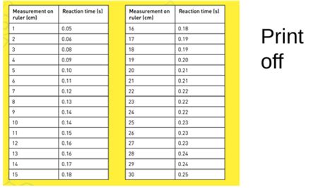 Ruler Drop Test Practical Plan Gcse Bio Teaching Resources