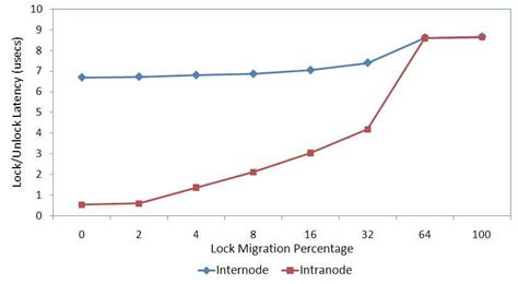 Lock Migration Overhead Download High Resolution Scientific Diagram