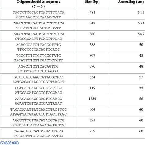 Virulence Genes And E Coli Serotypes Oligonucleotides Used For
