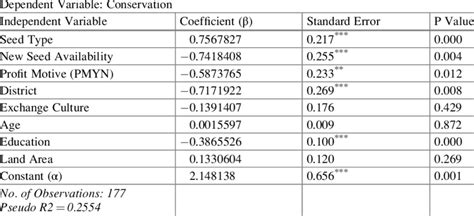 28 Probit Regression On The Dependent Binary Variable Conservation