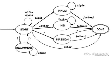 编译原理——实验1：tiny语言的词法分析2实验任务 1基于第四章知识用正则语言描述出tiny语言的词法然后得出tiny语言 Csdn博客