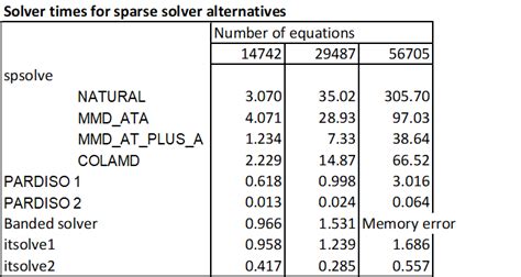 Making Finite Element Analysis Go Faster Update And Pypardiso Newton Excel Bach Not Just